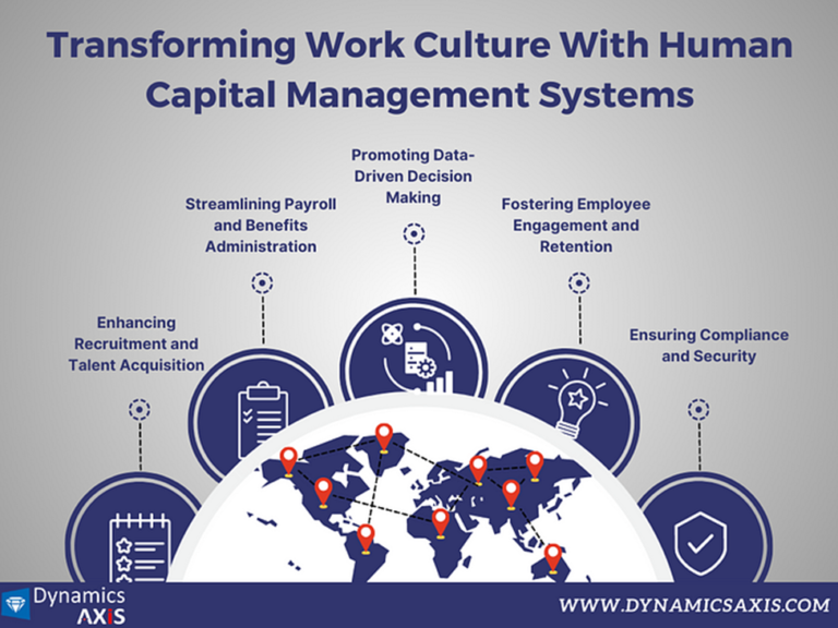 Human Capital Management Systems in Modern Work Culture